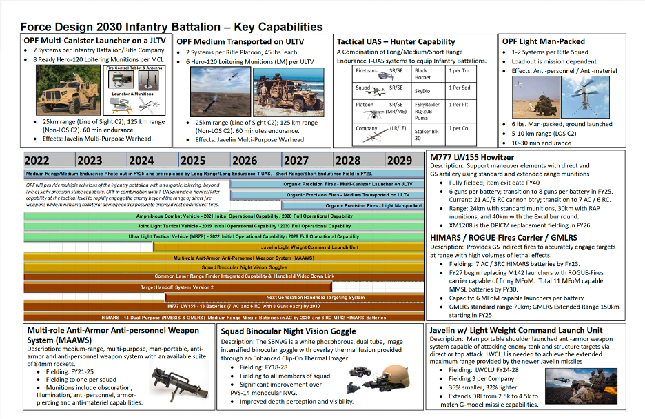Army Transformation Initiative Overtakes USMC Force Design