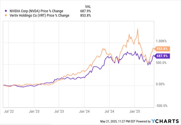Vertiv Aligns Proactively with Nvidia’s AI Roadmap Through 800V HVDC ...
