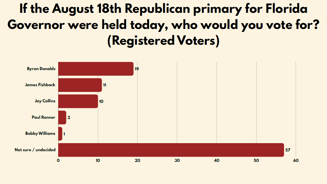 TPSI - Florida 2026 GOP Primary Poll shows COMPETITIVE Gubernatorial ...