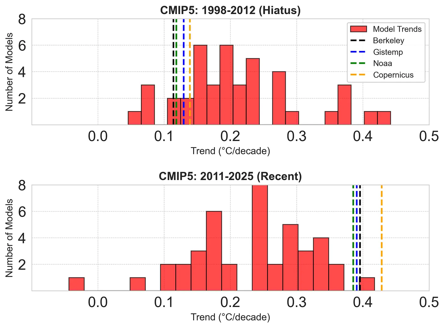 Comparing climate models with observations