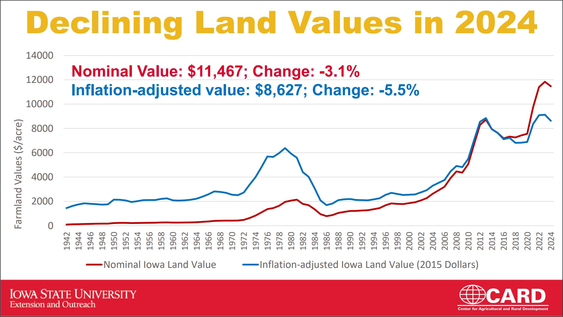 Iowa State University Land Survey shows land values down over 3% in 2024!