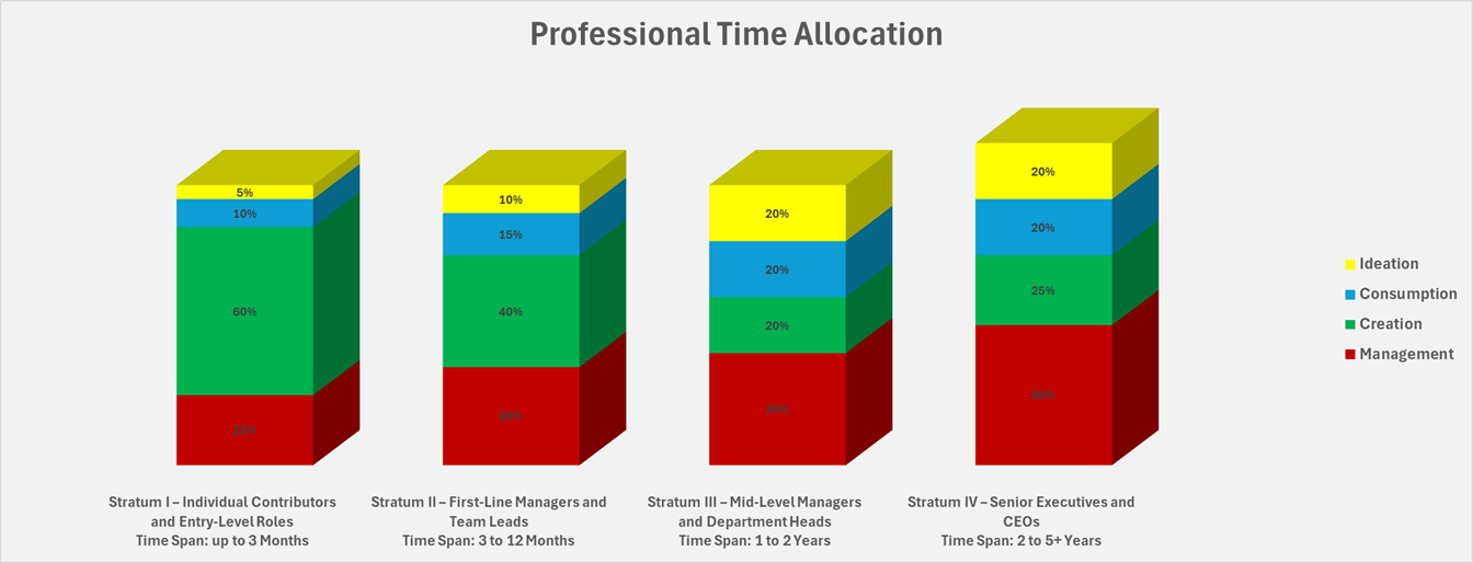 Four Pillars of Professional Time: A Stratified Approach for Leaders