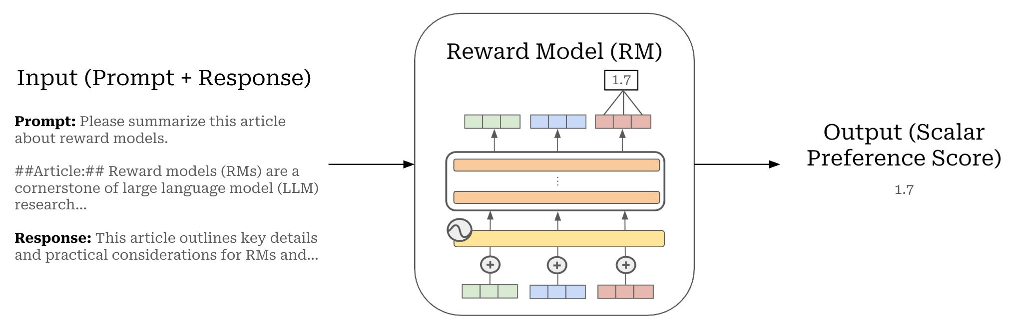 Reward Models - by Cameron R. Wolfe, Ph.D.