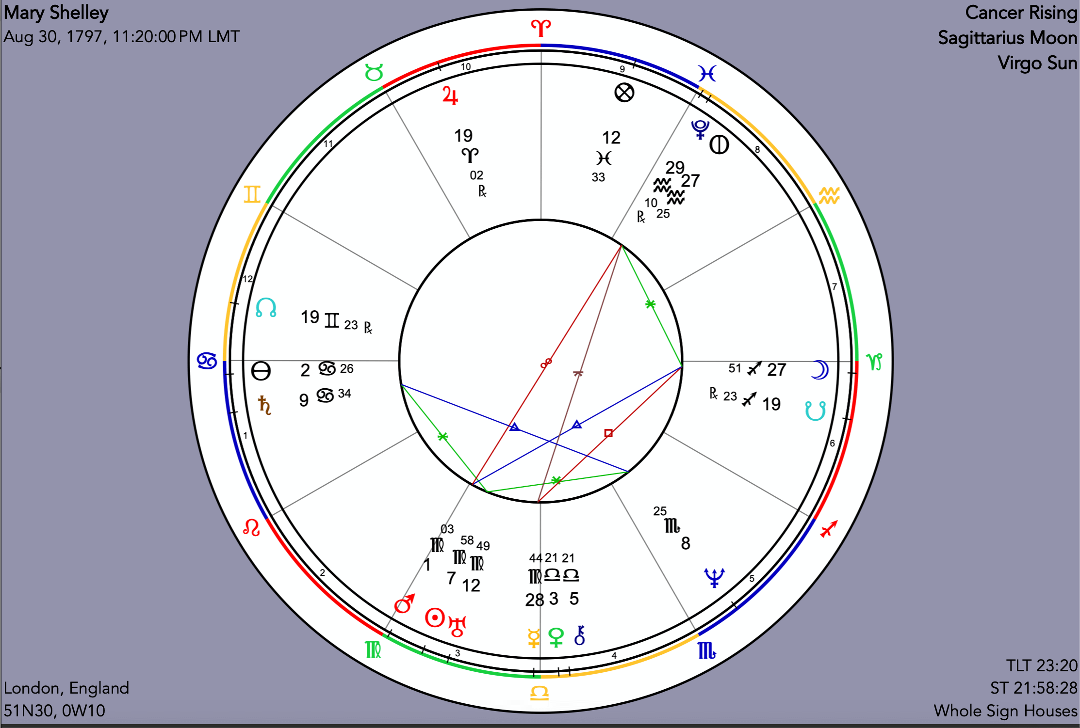 The Astrology of Mary Shelley and her Legacy through Frankenstein
