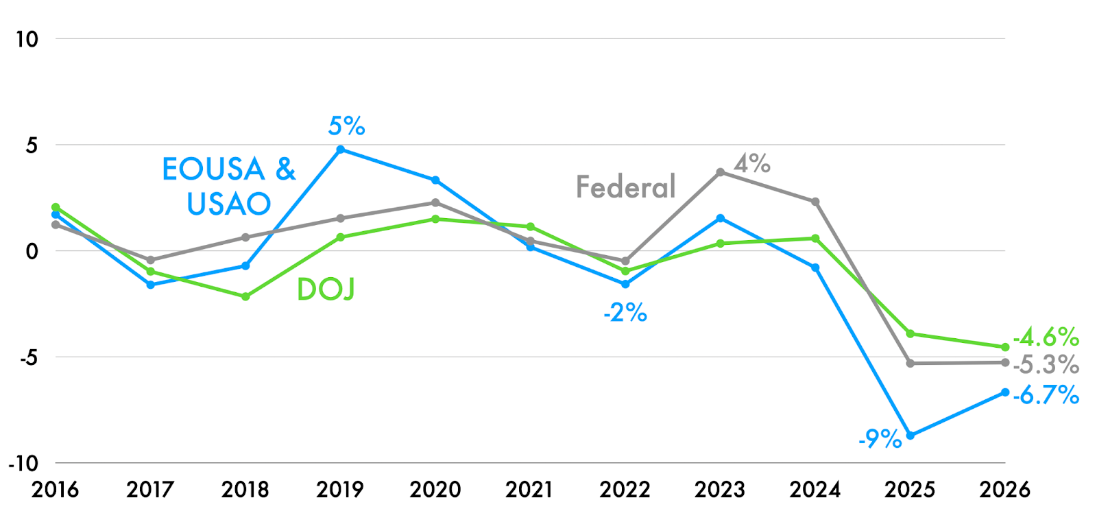 Federal Prosecutors Are Resigning in Droves