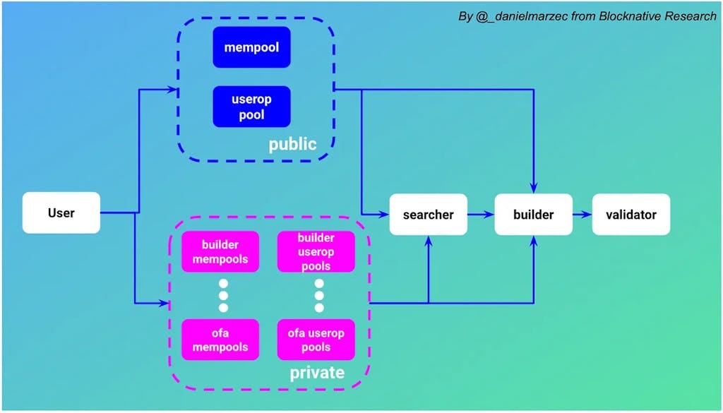 A Deep Dive on MEV Market Structure