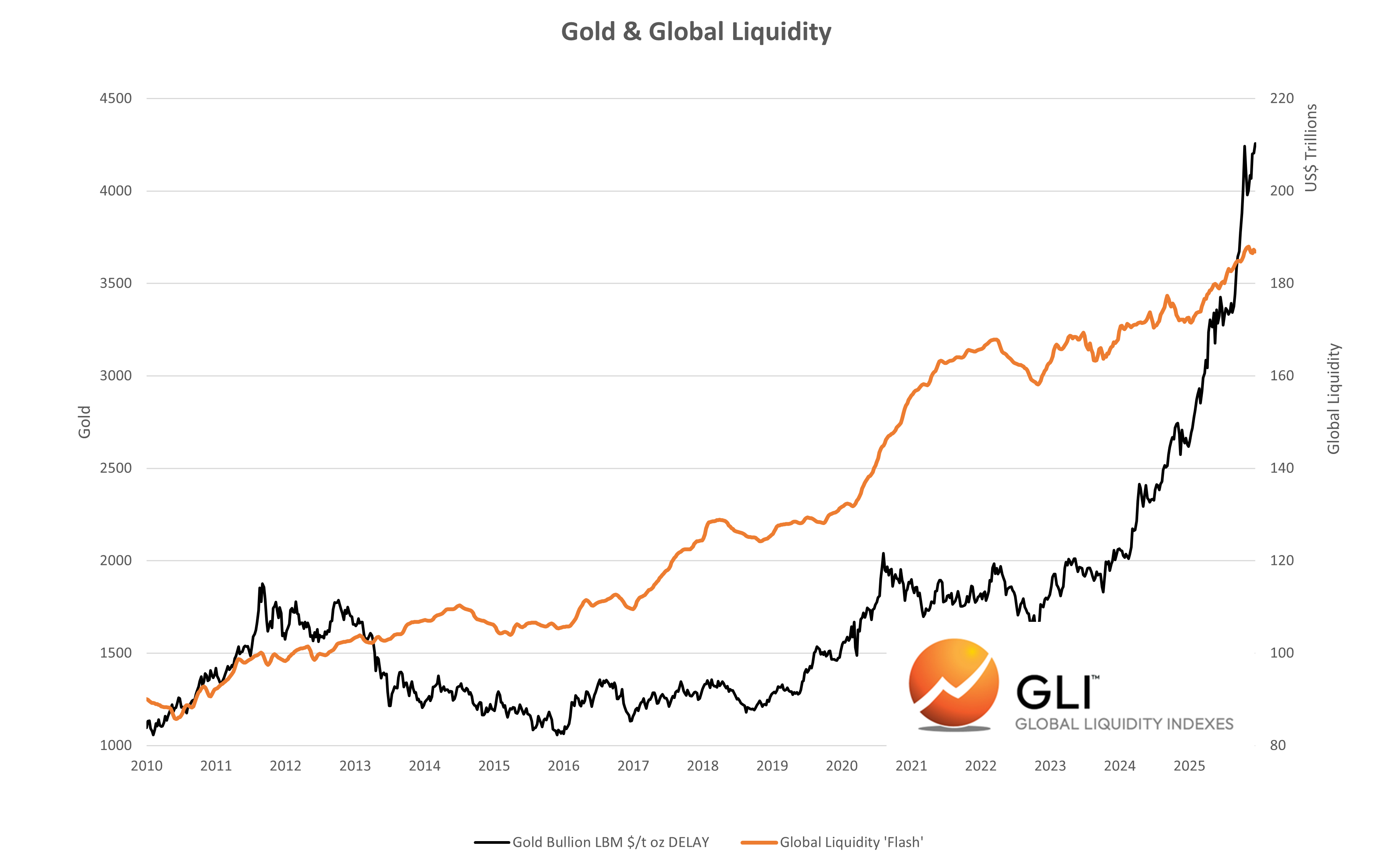Global Liquidity Watch: Weekly Update - by Michael Howell