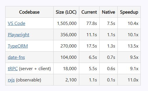 Trends #7: TypeScript is getting 10x faster!