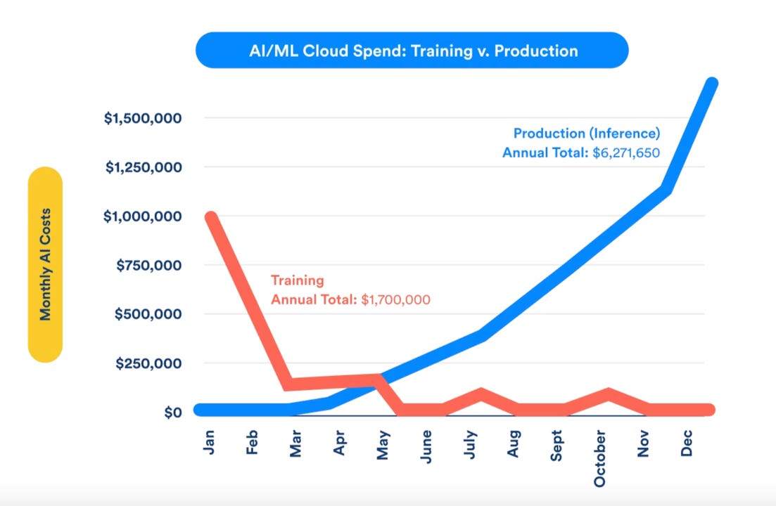 The Real Price of AI: Pre-Training Vs. Inference Costs