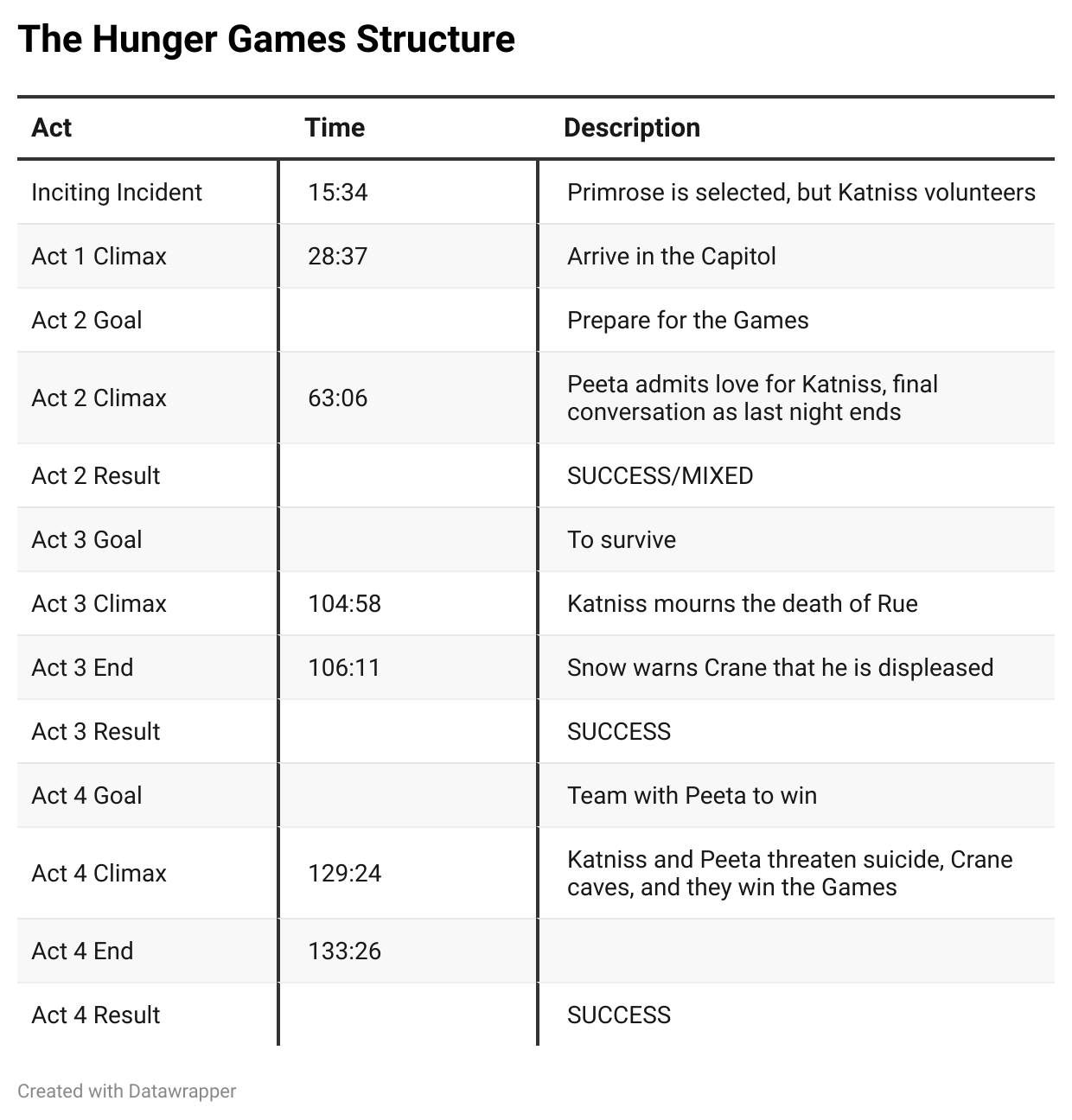 The Hunger Games Structure Breakdown - by Bruce Hutchinson
