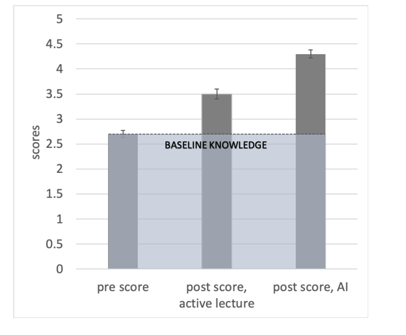AI tutoring outperforms active learning - by Gary Liang