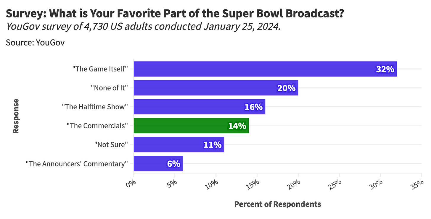 The Mind-Boggling Reach of Super Bowl Commercials: A Statistical Analysis