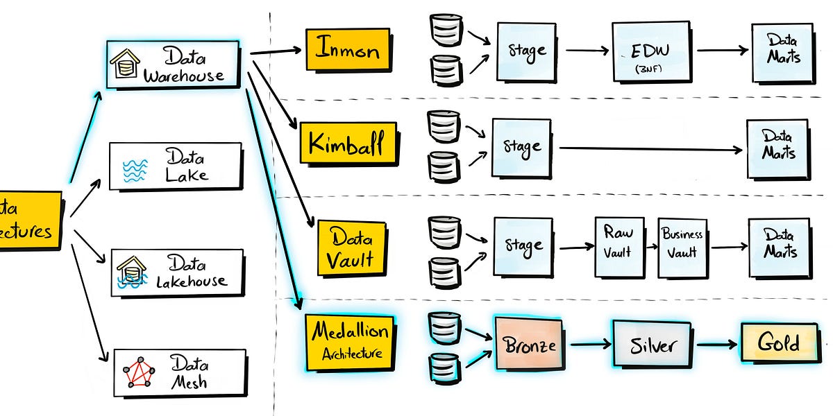 Data Architect Roadmap - Data with Baraa