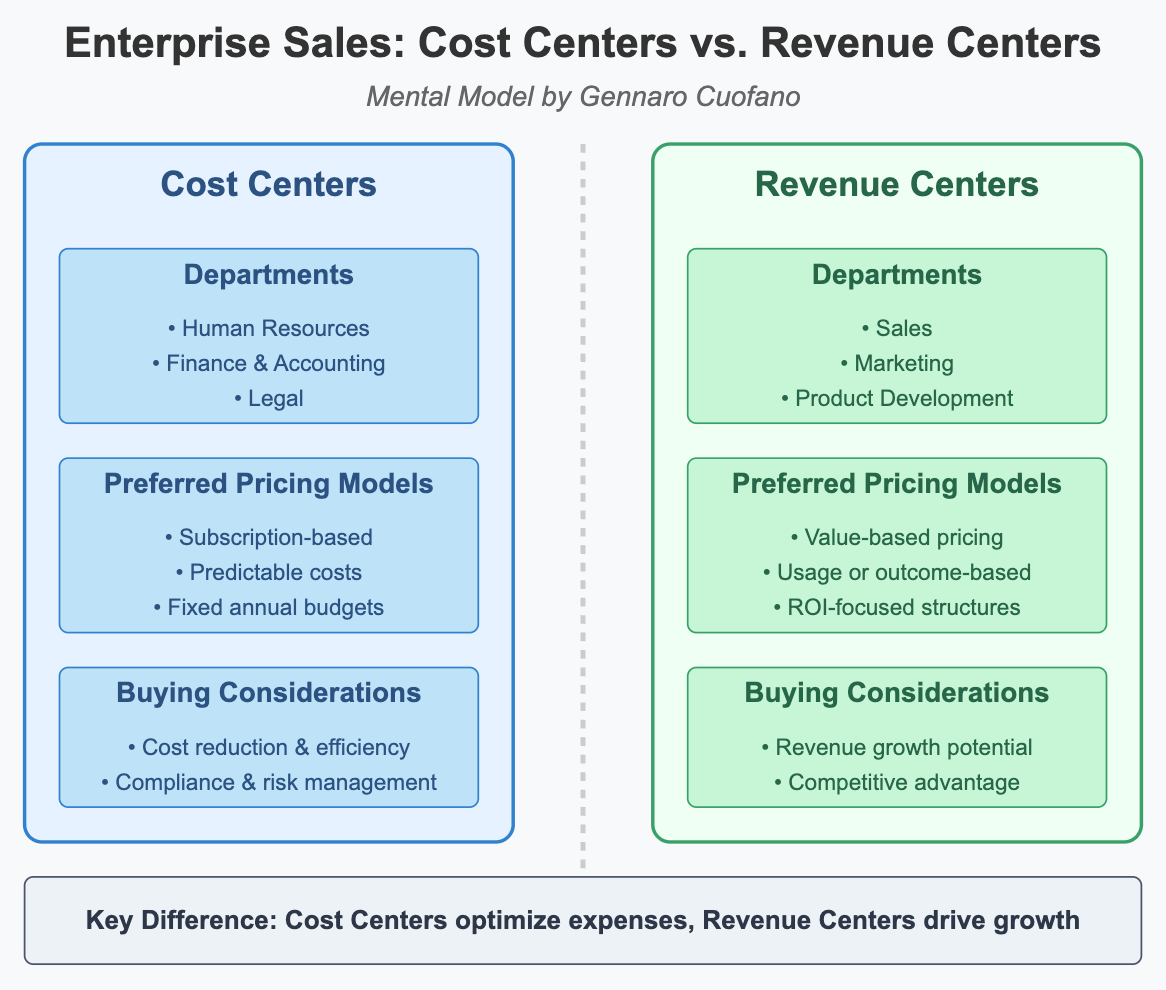 Enterprise Sales: Cost Centers vs. Revenue Centers