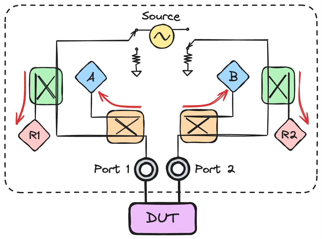 A Practical Guide to Making Vector Network Analyzer Measurements