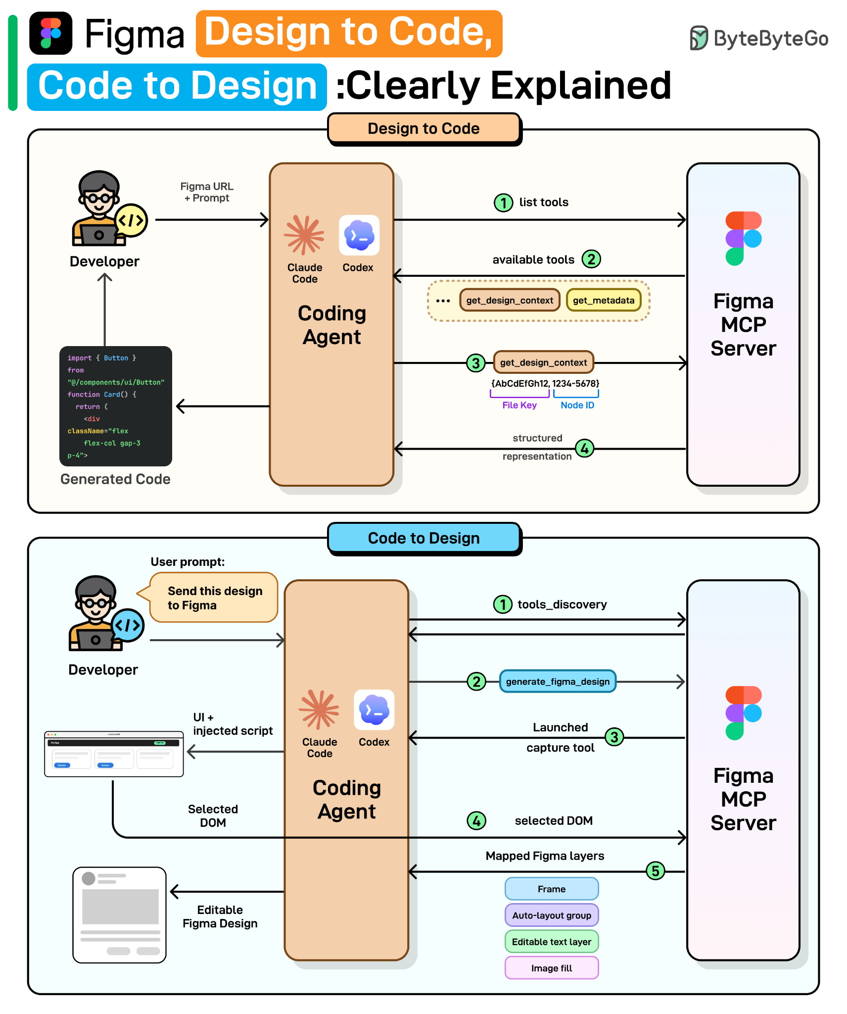 Figma Design to Code, Code to Design: Clearly Explained