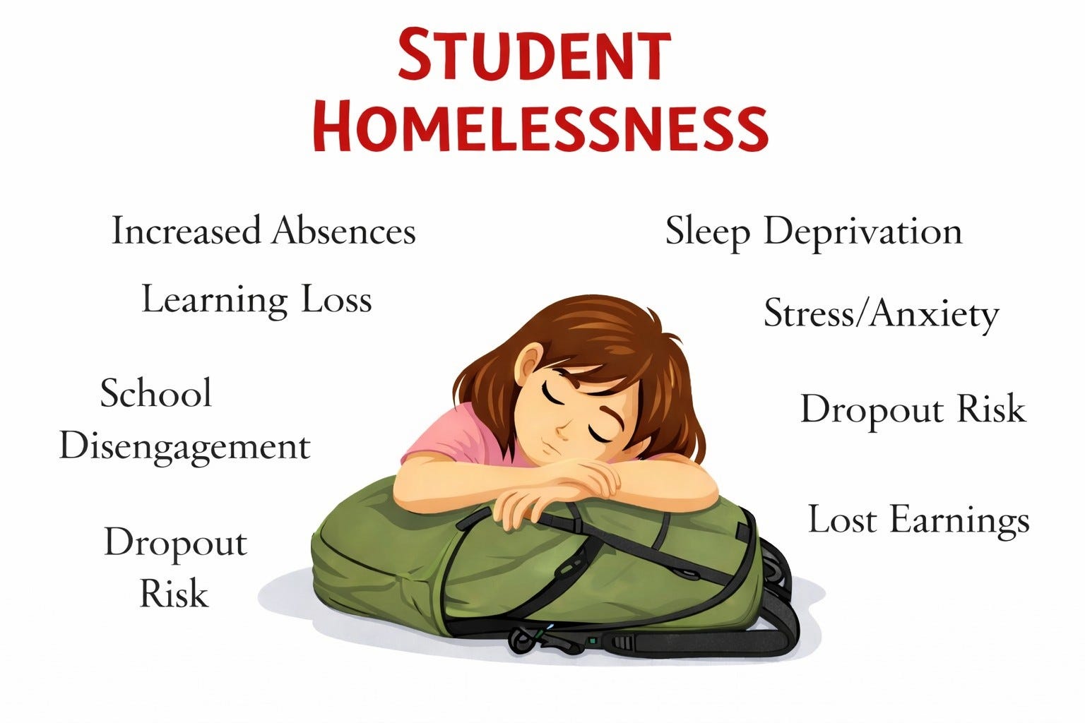 Student Homelessness and the High Cost of Failing to Prevent It