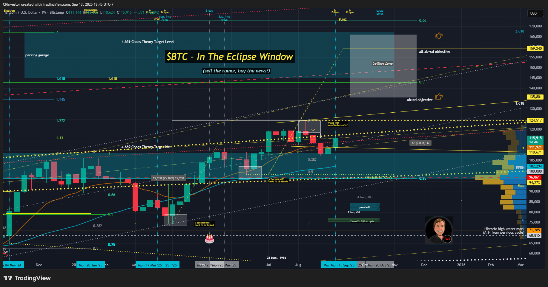 The Most Wonderful Time Of The Money Cycle!