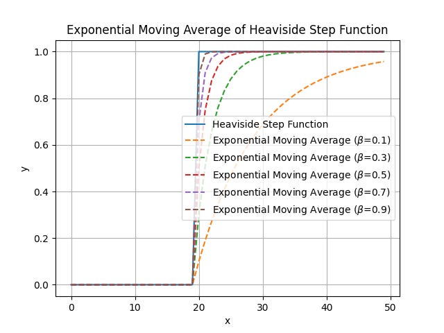 An Overly Thorough Overview of Exponential Moving Average Filters