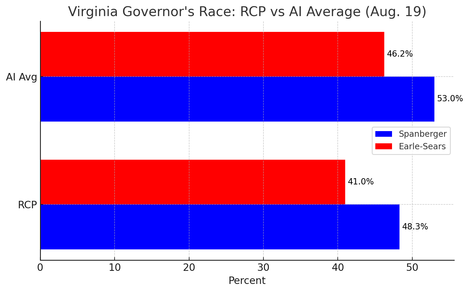 2025 Virginia Governor's Race: RCP Polls vs. AI Predictions