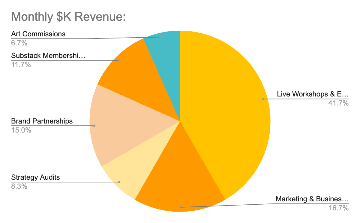 The Full Breakdown of How I Make $50K+ Months (value packed)
