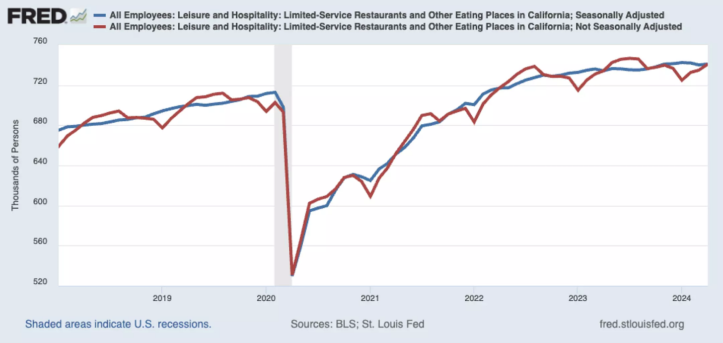 What really happened after California raised its minimum wage to $20 ...