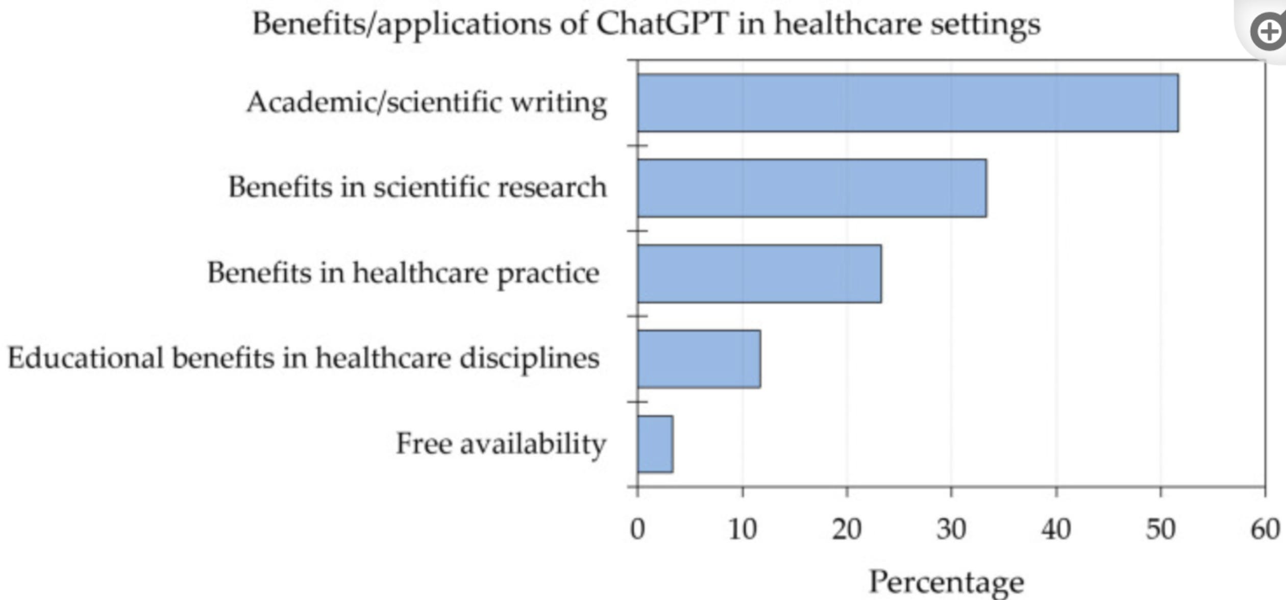 Chat GPT in Healthcare Ed - by Jace Hargis