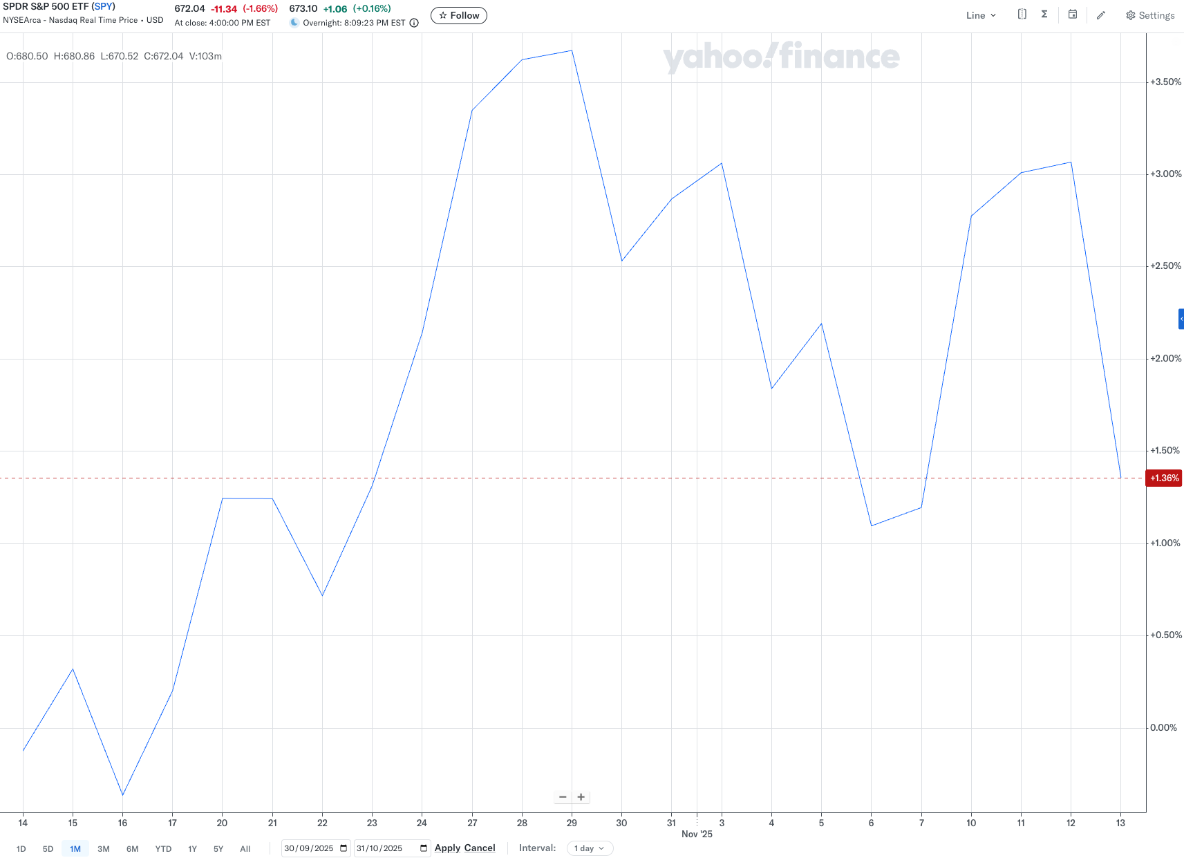 They Said September Would Crash. Then October. Now November?