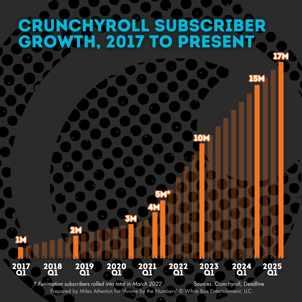 Crunchyroll Hit 17M Subscribers. Is That a Lot?