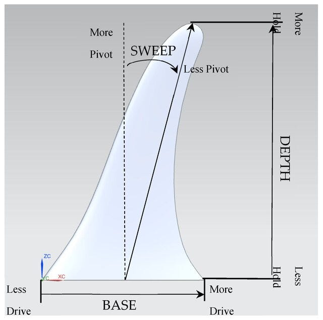 Fins Part One: Why does fin shape matter? - by Kevin Okun