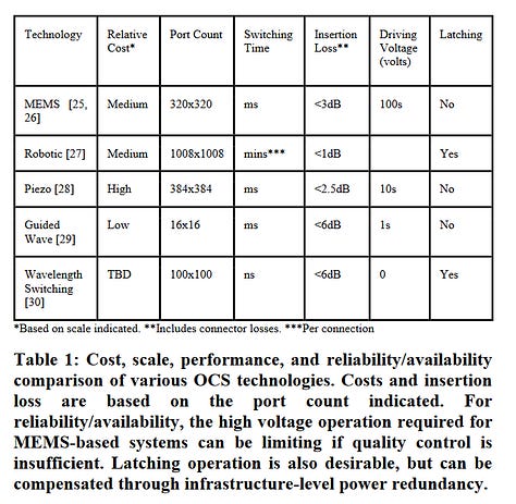 Google OCS Apollo: The >$3 Billion Game-Changer in Datacenter Networking