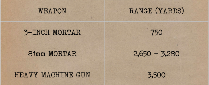 81mm mortar range