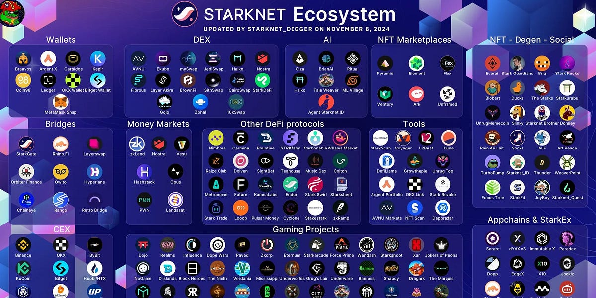 Q4 update: Starknet ecosystem map - by Lyskey