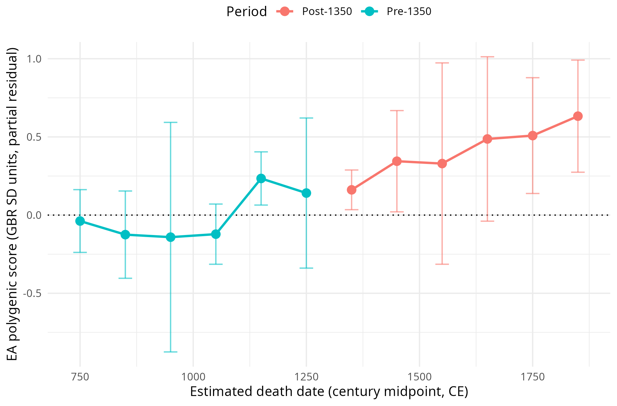 Cognitive evolution in Western Europe - Aporia