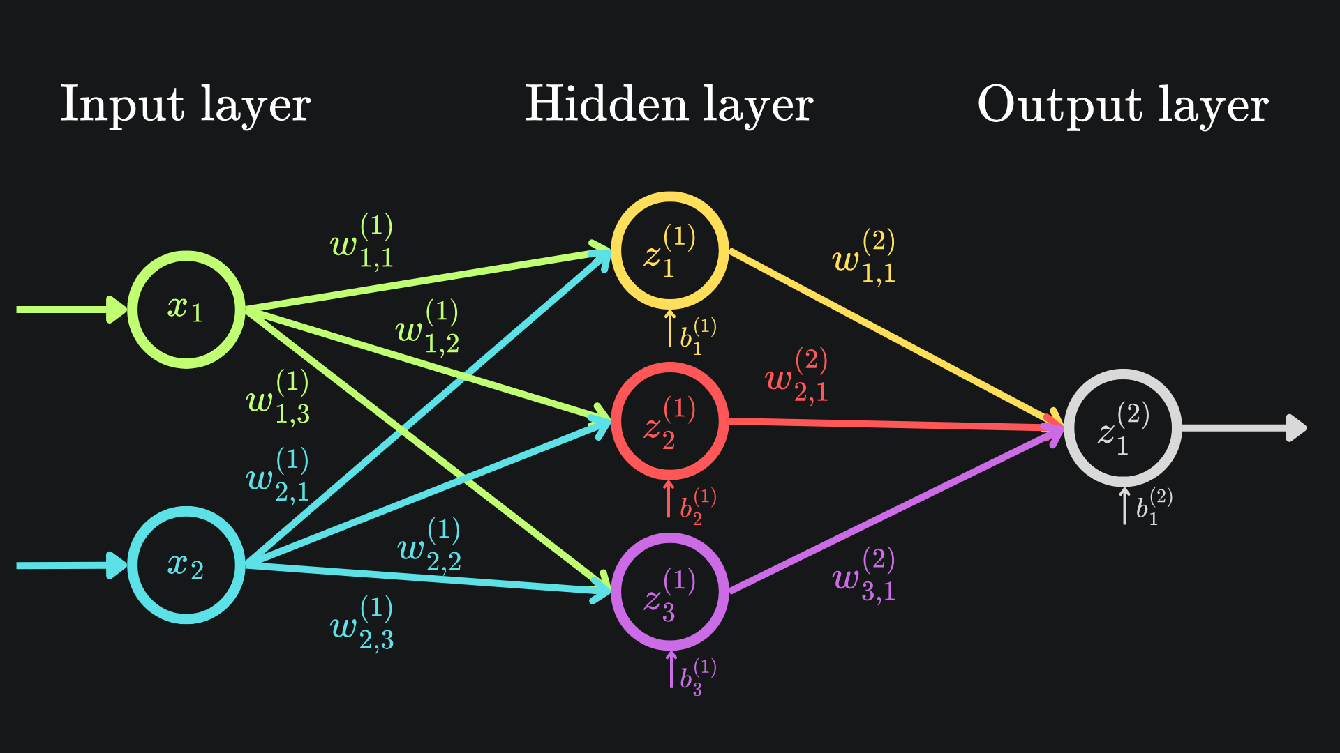 What is a Recurrent Neural Network? - by Ameer Saleem