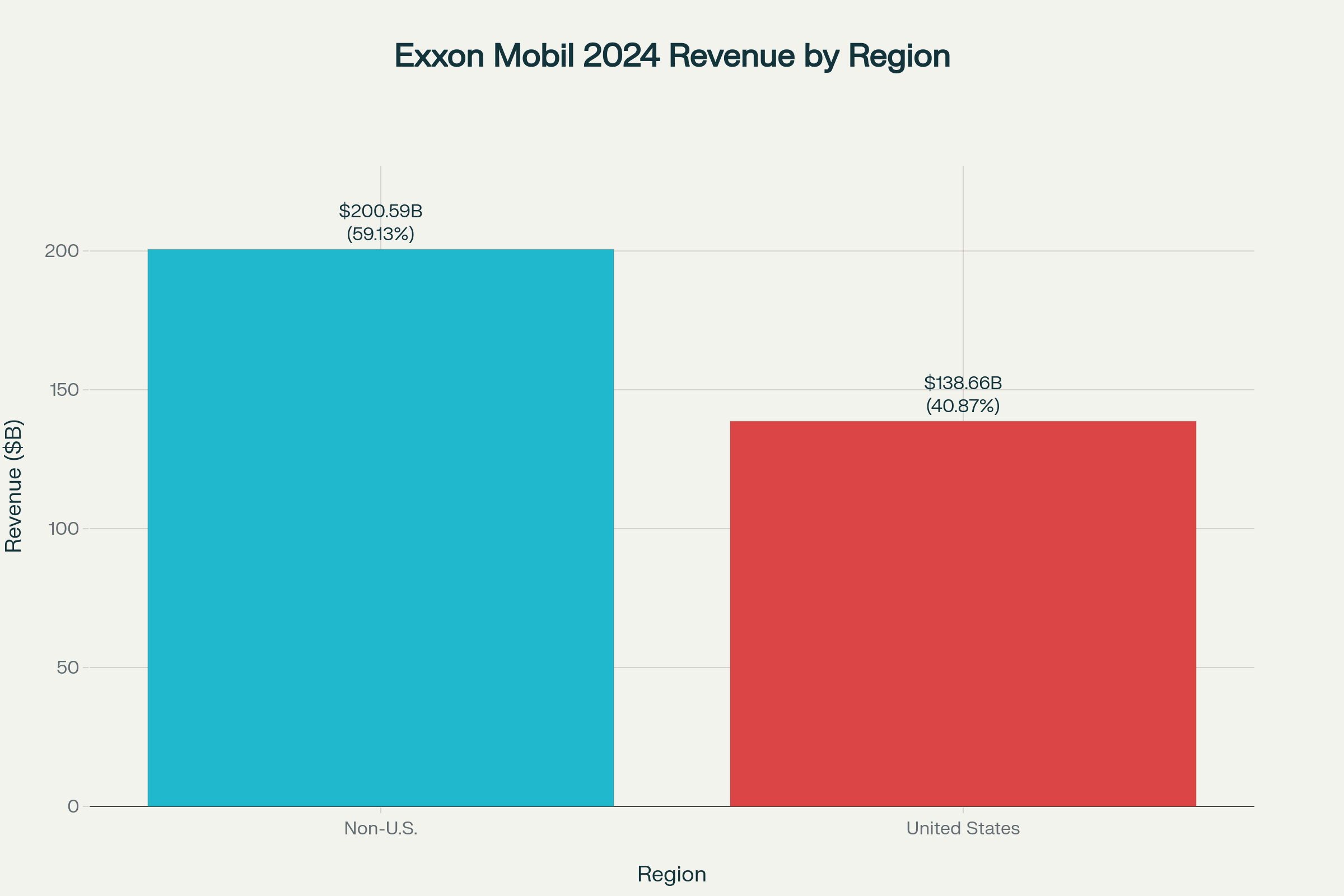 📊 Business Analysis: Exxon Mobil Corporation (XOM)