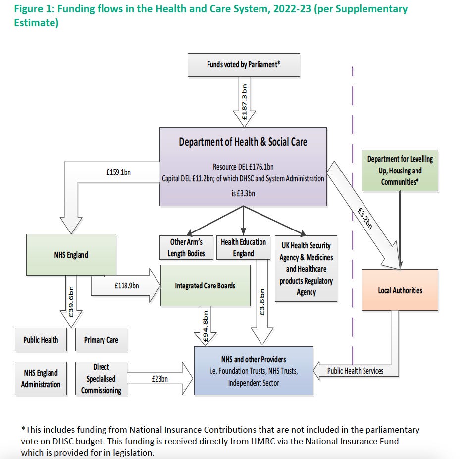 The NHS: Where does all the money go?