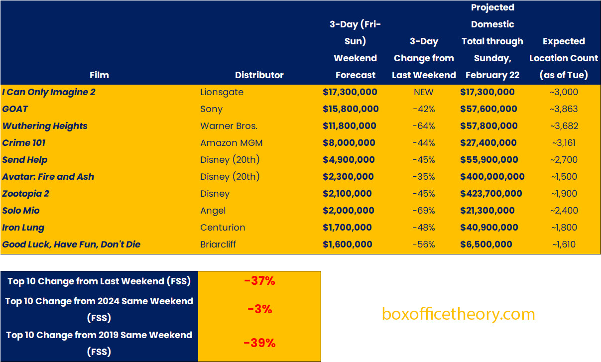 Box Office Weekend Forecast: GOAT Eyes Probable Top Spot After Breakout ...