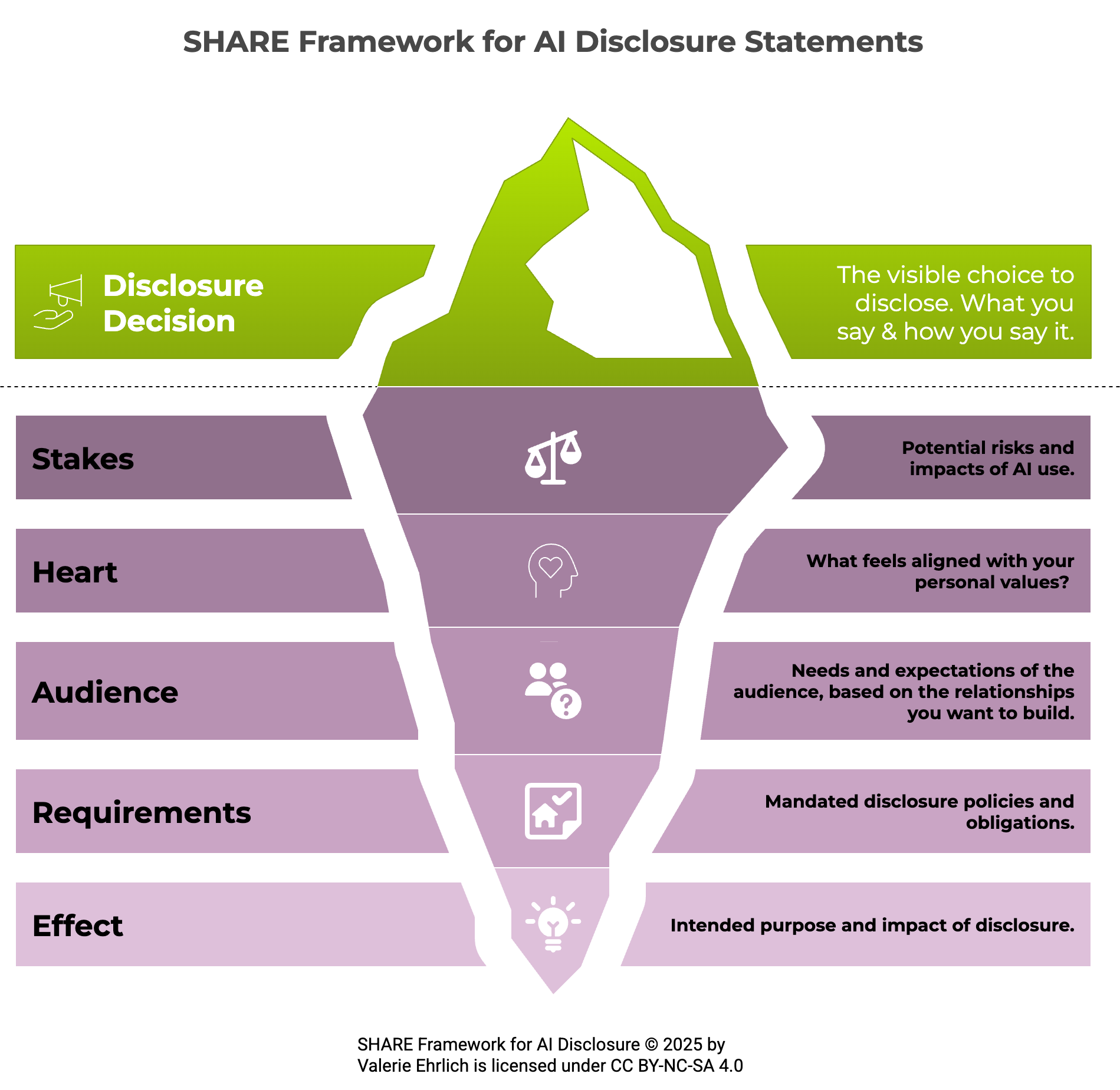 How to Make Smarter AI Disclosure Decisions: The SHARE Framework