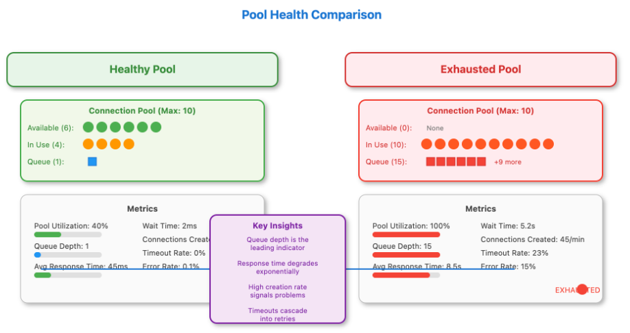 Connection Pooling: Managing Database Connections at Scale