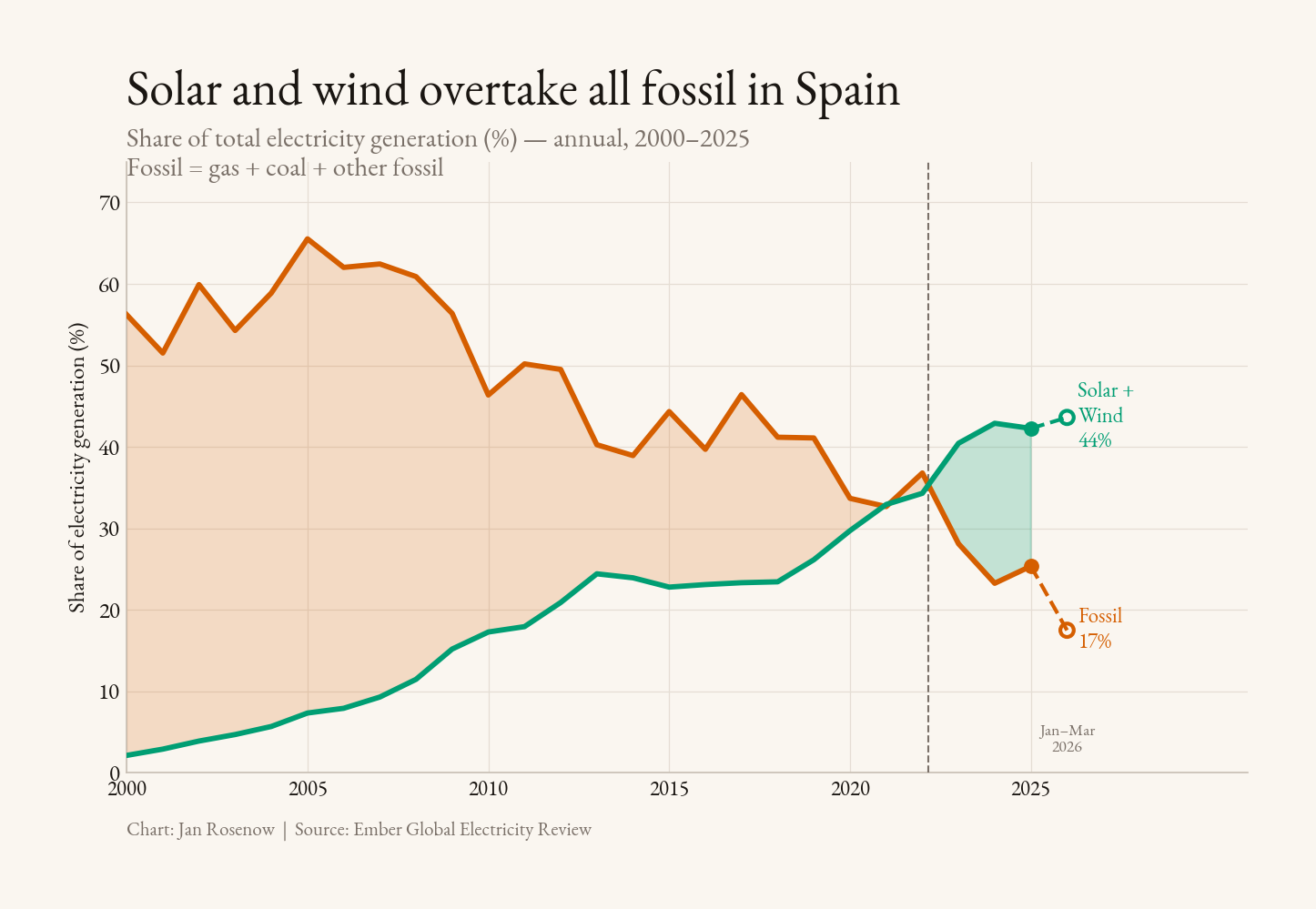 Spain just became one of Europe's cheapest power markets. Here is how.