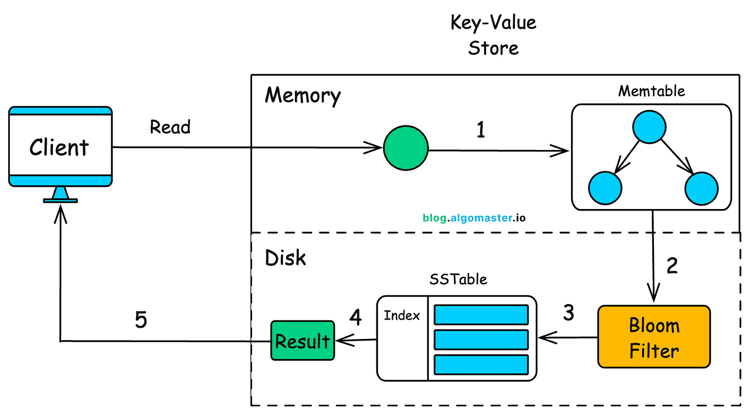 Designing a Distributed Key-Value Store (Step-by-Step)