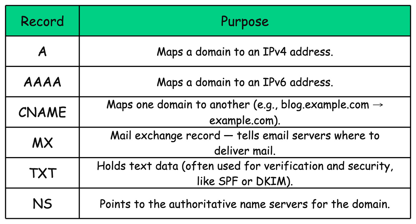 How DNS Actually Works - by Ashish Pratap Singh