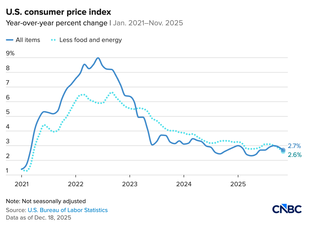 Inflation Cools, Rate-Cut Bets Surge, Strategy Loads Up on Nearly $1B ...