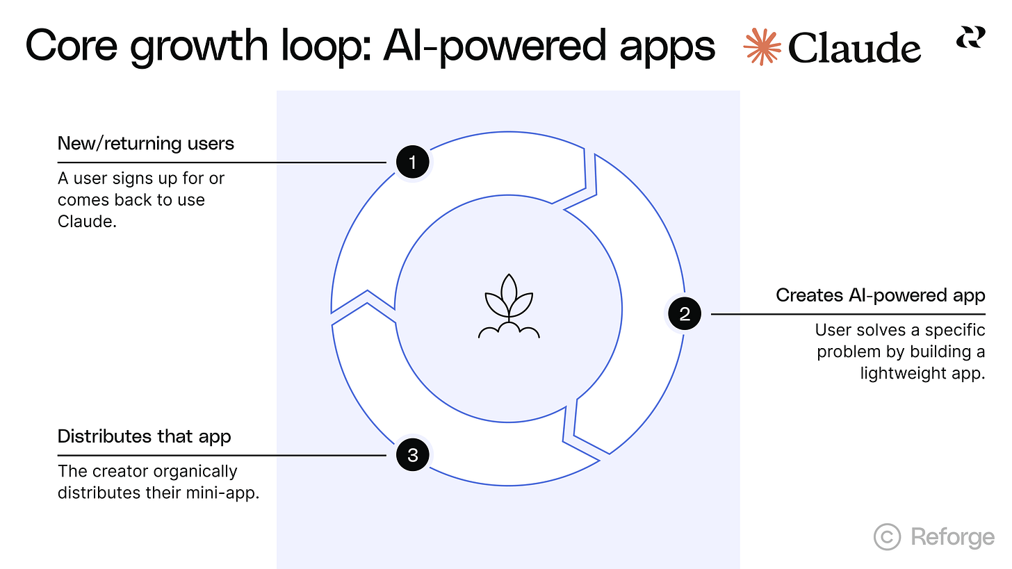 How Claude Is Building A Unique Growth Engine Out of User-Created Apps