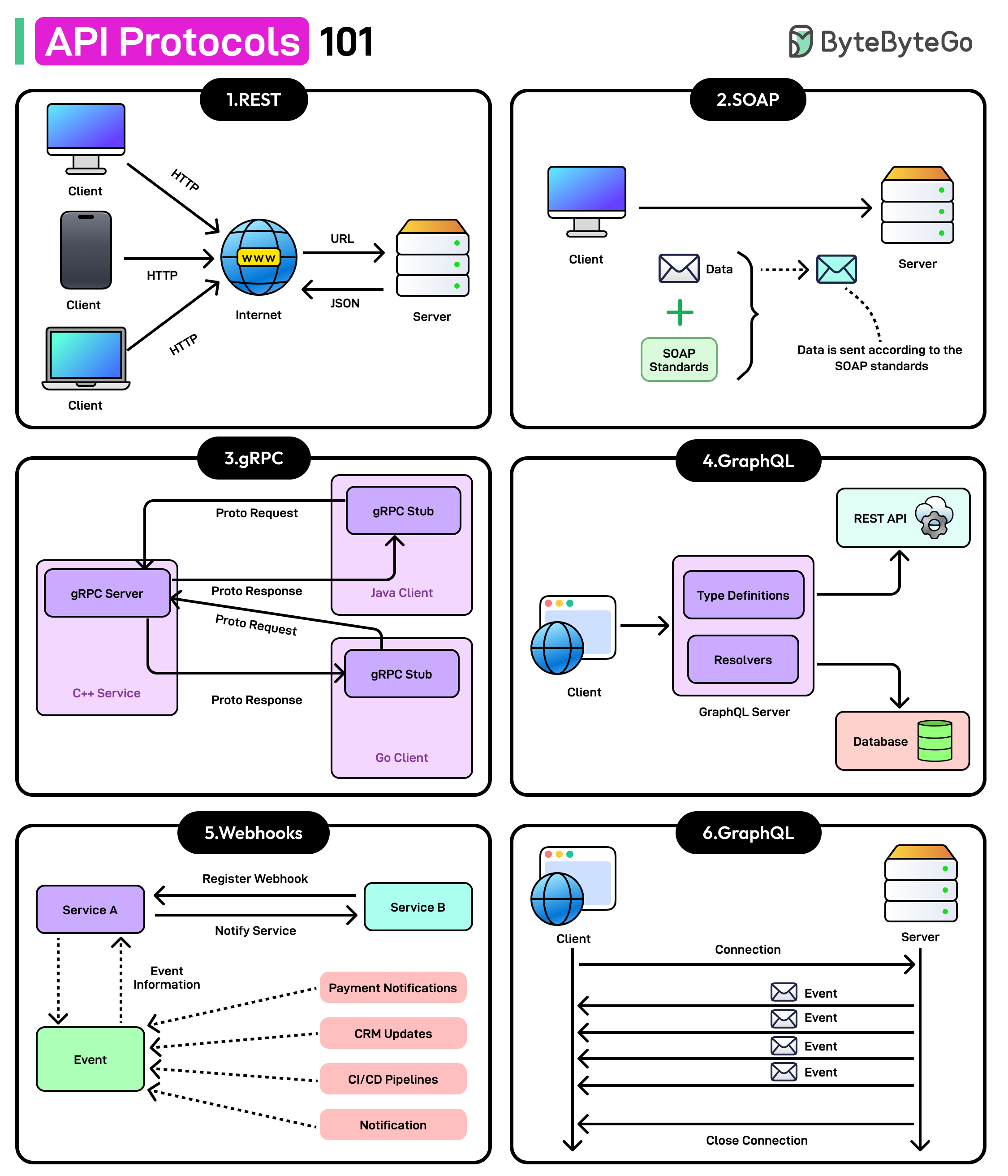 API Protocols 101: A Guide to Choose the Right One