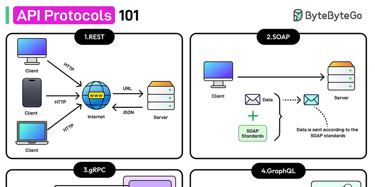 API Protocols 101: A Guide to Choose the Right One