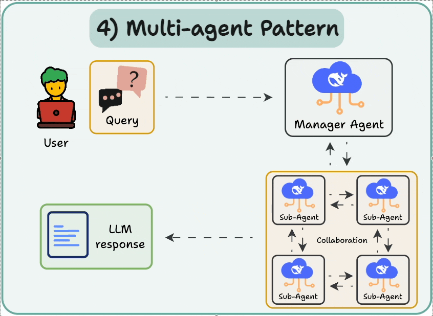 5 Levels of Agentic AI Systems - by Avi Chawla