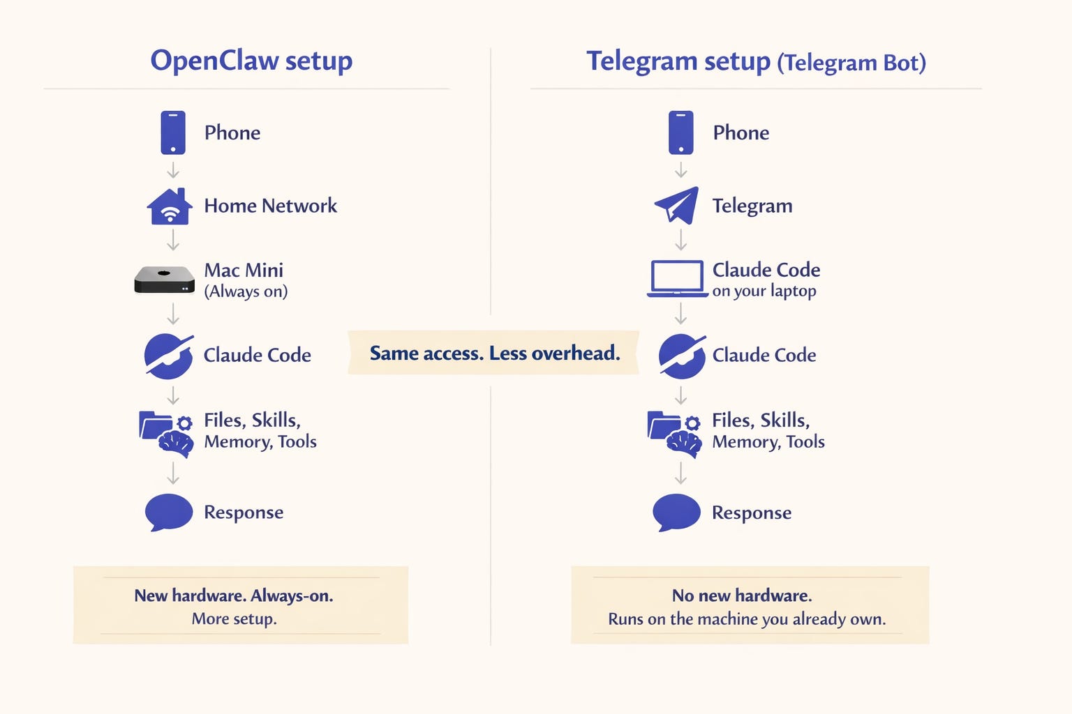 Claude Code Telegram Bot: Setup Guide + 8 Real Use Cases