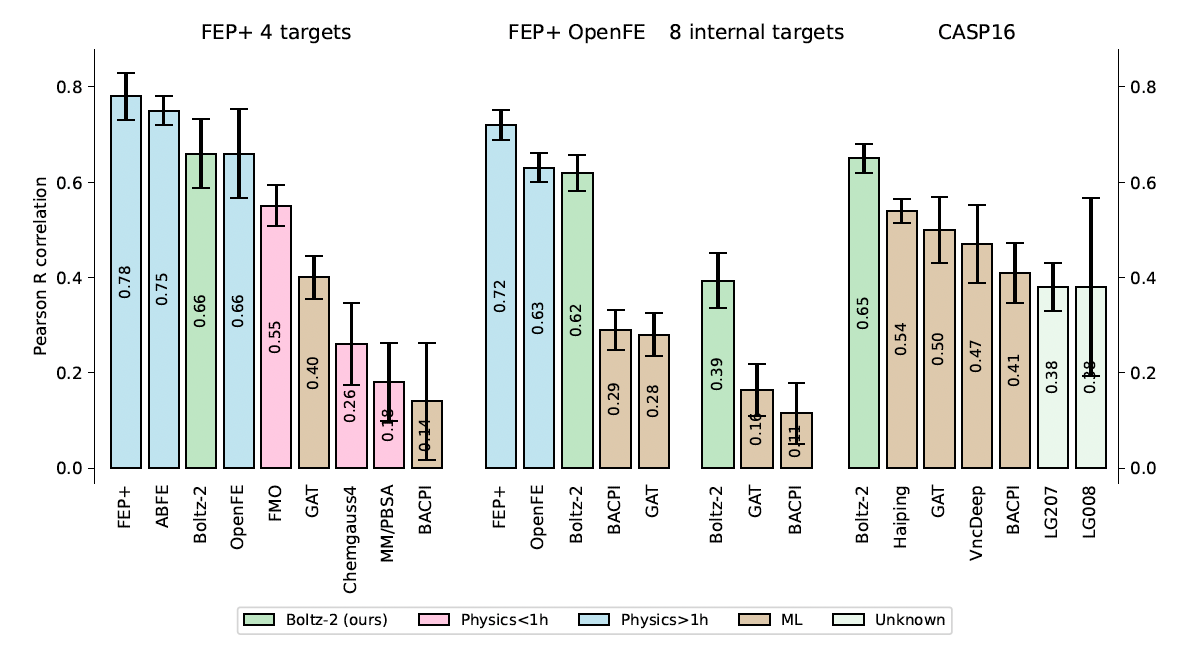 Boltz-2: The New Benchmark for AI-Driven Binding Affinity Prediction in Drug Discovery